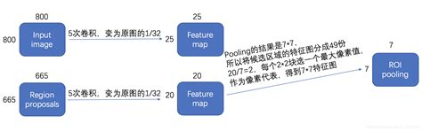 Rcnn、fast Rcnn、faster Rcnn对比fastrcnn与rcnn的区别 Csdn博客