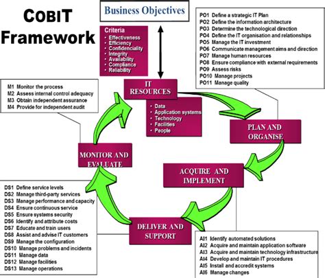 Figure 1 From Audit Of Attendance Information System With Fingerprint Using Cobit 4 1 Framework