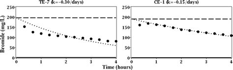 Breakthrough Curves Of Bromide Nonreactive Tracer For Treatment Download Scientific Diagram