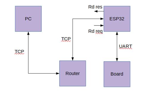 Reduce Tcp Read Delay · Issue 92 · Espressifesp At · Github