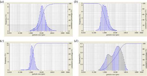 Particle Size Analysis Of Weighting Agents A Standard Barite B Download Scientific