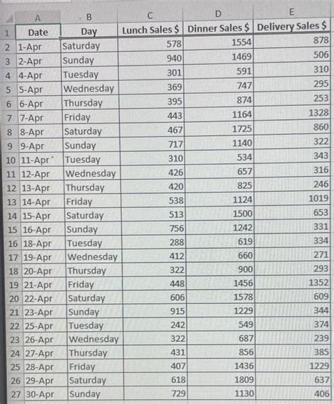 Solved Use A Pivottable To Construct A Frequency