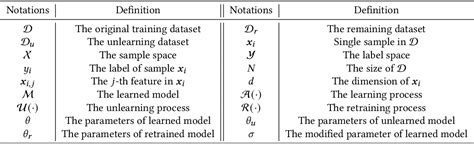 Table 1 From Machine Unlearning For Traditional Models And Large Language Models A Short Survey
