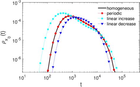 figure 4 from heterogeneous continuous time random walks semantic scholar