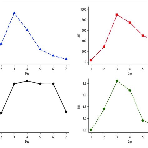 Case 2 A Graph Showing The Increase In Selected Liver Function Tests Download Scientific