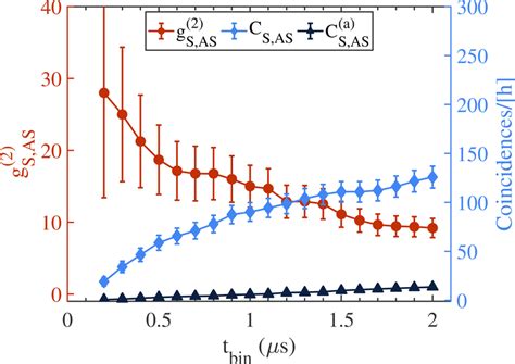 The Cross Correlation Function G 2 Download Scientific Diagram