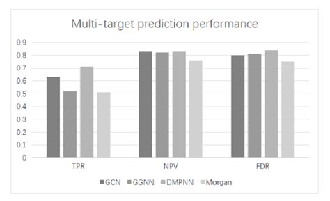 Multi Target Performance Comparison With Different Models The