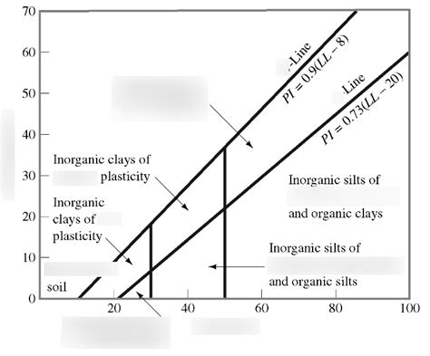 Diagram Of Cive 153 Lecture 6 Plasticity Index Graph Quizlet