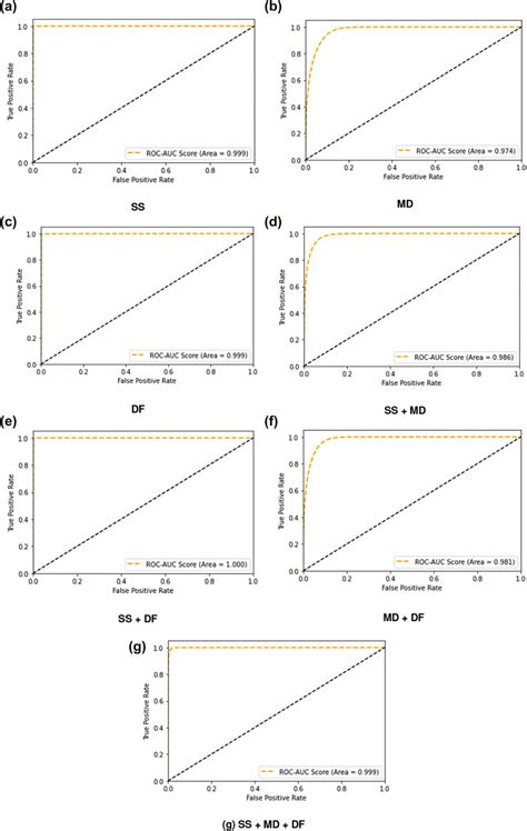 ROC AUC For Different Datasets Download Scientific Diagram