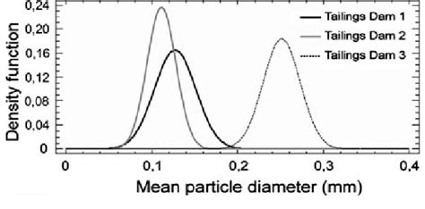 Distribution Of Mean Particle Diameter D50 For The Three Tailings Dams Download Scientific
