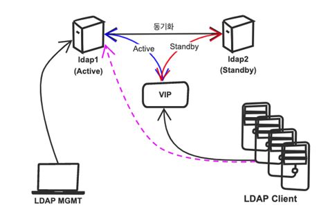 Ldap Openldap 설치 및 구성 V2