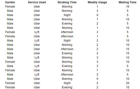 Solved Use The Histogram Tool To Construct Frequency
