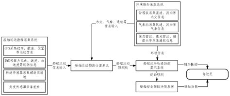 Ship Safety Assisted Driving System Based On Ship Motion Prediction Eureka Patsnap