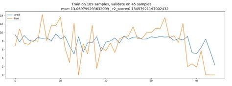 Best Deep Learning Technique For Time Series Forecasting And Some Tips Researchgate