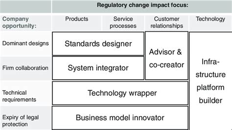 2 Regulatory Innovation Strategies Download Scientific Diagram