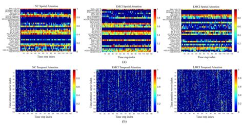 Visualization Of Spatial Attention A And Temporal Attention B On Download Scientific