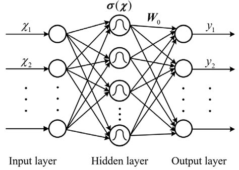 Brief Structure Of Rbfnn Download Scientific Diagram