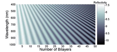 Broadband Light Source Interferometry Pyroistech