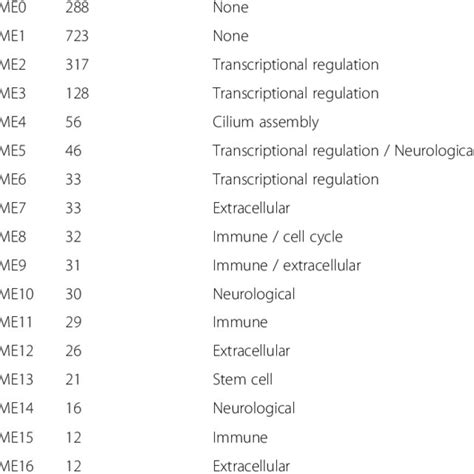 Module Characterisation A Dendrogram Showing Hierarchical Clustering