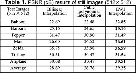Table 1 From Enhanced Edge Weighted Image Interpolation Algorithm
