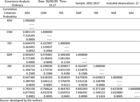Results Of Correlation Analysis Download Scientific Diagram