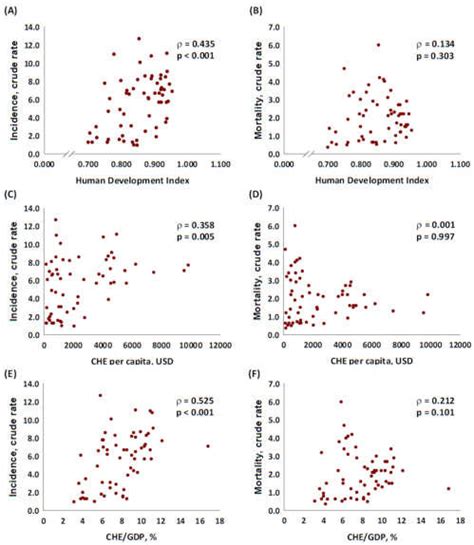 Association Between Hdi Che And Crs Of Ace Incidence And Bdf