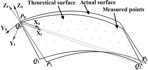 Ms Posture Adjustment Of Workpiece Based On Stepwise Matching By Self Adaptive Differential