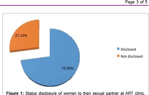 Figure 1 From Outcomes And Factors Affecting Hiv Status Disclosure To Regular Sexual Partner