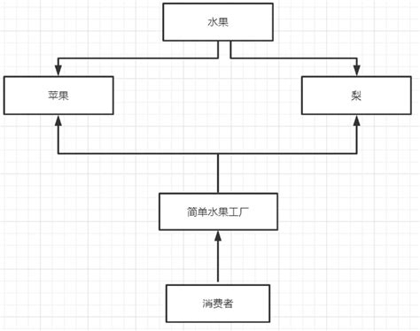 简单工厂设计模式 蔻德盈 博客园
