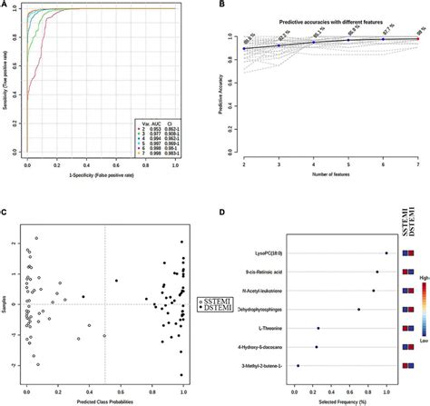 The Process Of Feature Selection Model Building And Performance Download Scientific Diagram