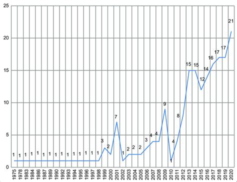 The Distribution Of Articles On Text Simplification By Years Download