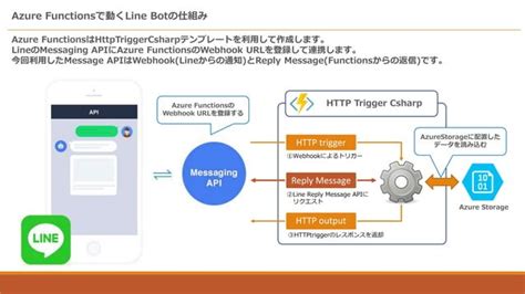 Azure Functionsでlinebotを作ってみた Ppt