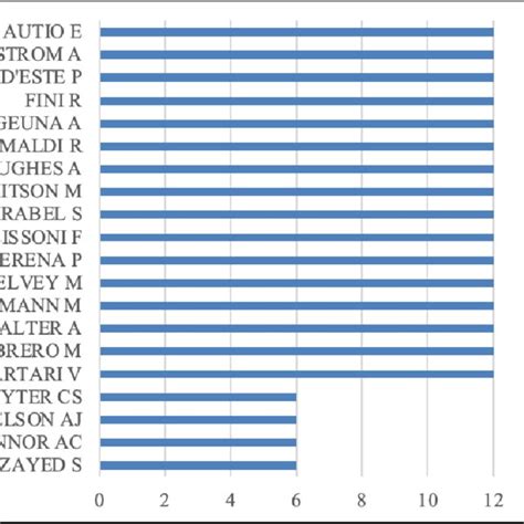Most Relevant Authors On Academic Spin Off Wos Database Download