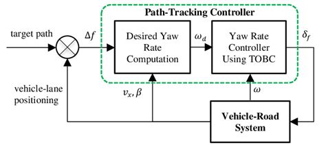 framework of the proposed path following control system download