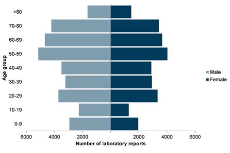 Campylobacter Data 2010 To 2019 Gov Uk