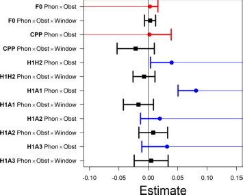 How To Present The Complete Results Of Stepwise Regression