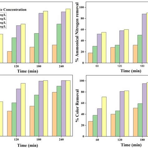 Effect Of Electrolyte Concentration On The Treatment Efficiency With