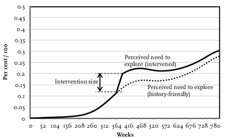 Example Of An Intervention With An Intervention Size Equal To Download Scientific Diagram
