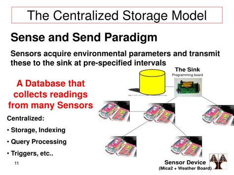 Ppt Microhash An Efficient Index Structure For Wireless Sensor