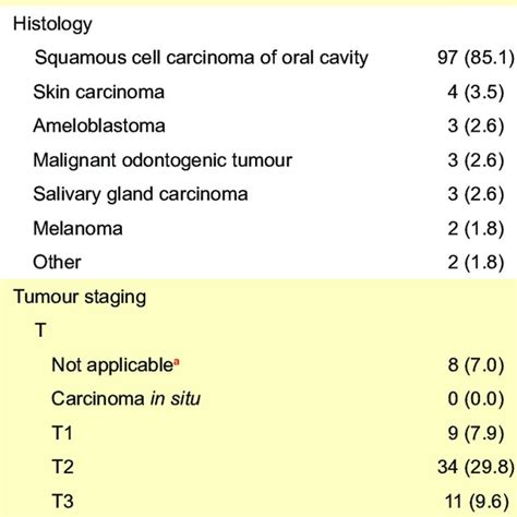 Clinical And Staging Features Of The Primary Tumour Download