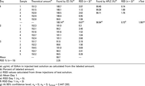 Evaluation Of Intermediate Precision And Accuracy Of The Assay Of Glam