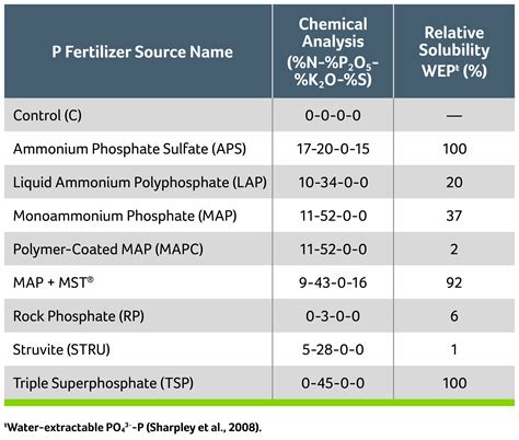Does Phosphorus Fertilizer Solubility Matter Ekonomics The Roi Of Fertilizer And Crop Nutrition