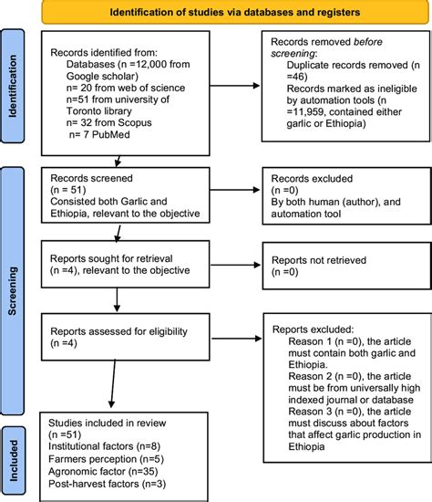 article selection procedures for this paper using prisma flow diagram download scientific diagram