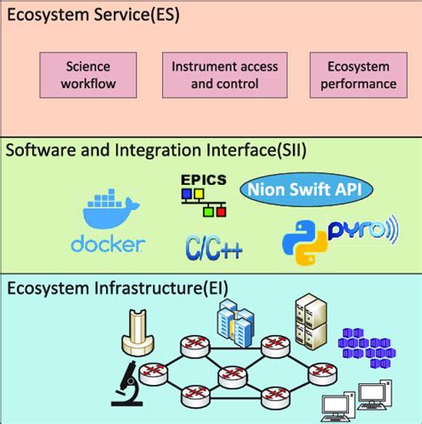 Vit Architecture As One Part That Consists Of Three Labeled Layers