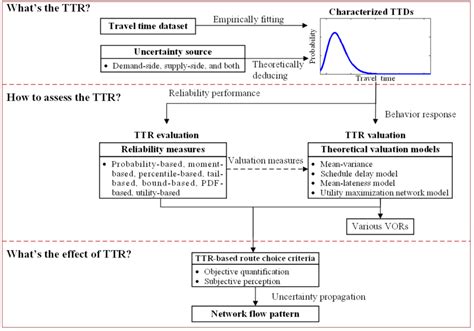 Graph Abstract Of Travel Time Reliability Review In Transportation Networks Download