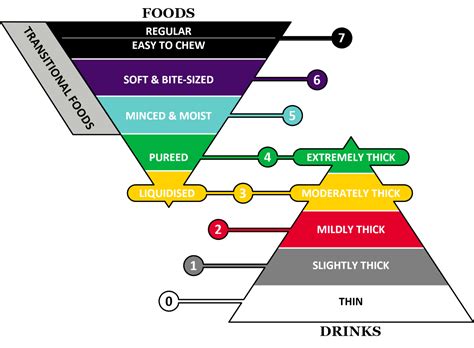 iddsi framework