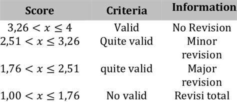 Scoring And Validation Criteria Download Scientific Diagram