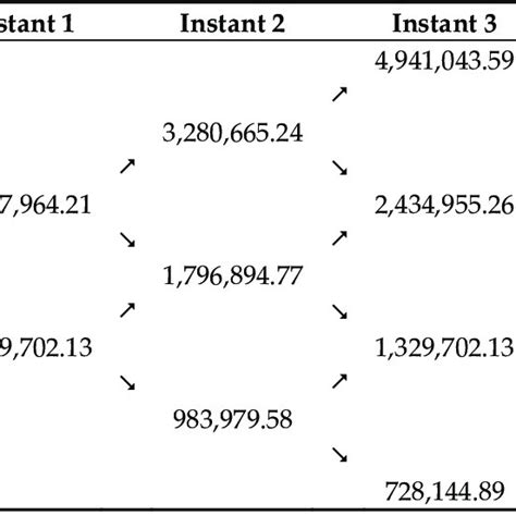 Binomial Tree Corresponding To The Example Source Own Elaboration Download Scientific Diagram