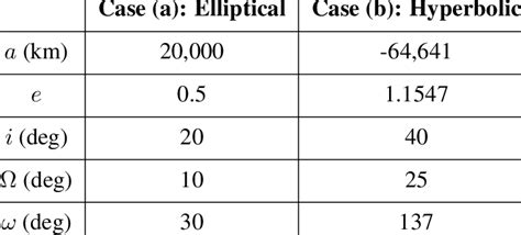 Orbital Elements For Two Cases Used For Validation One Elliptical And