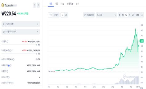 비트코인 강세에 시바견·개구리 코인 ‘떡상‘ 이지경제